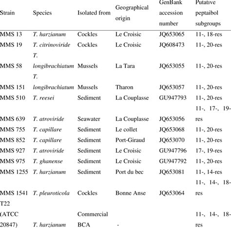 Trichoderma Strain Descriptions Origins And Putative Peptaibol Productions Download Table