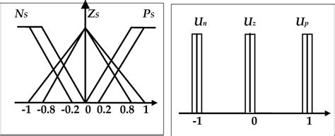 Input And Output Membership Functions Download Scientific Diagram