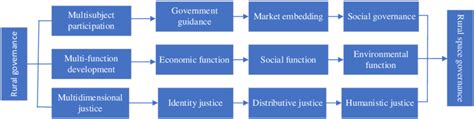 Rural Spatial Governance Reconstruction Download Scientific Diagram