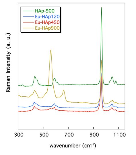 Raman Spectra Of Eu Doped Hap Samples In Comparison With Undoped Hap