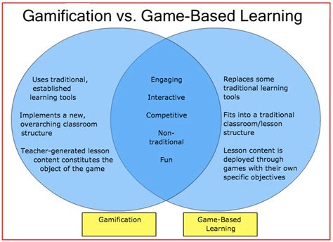 Game Based Learning Vs Gamification Whats The Difference Legends