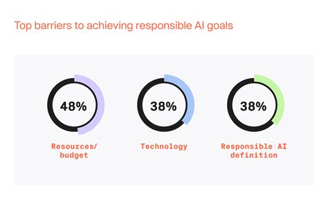 Ai Leaders Reveal Responsible Ai Governance Insights Domino Data Lab