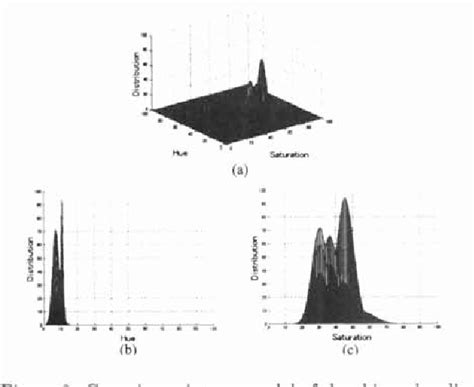 Figure 1 From Skin Color Based Image Segmentation And Its Application In Face Detection