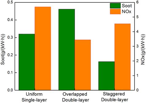 Soot And Nox Emissions For Different Arrangements Of Nozzle Holes