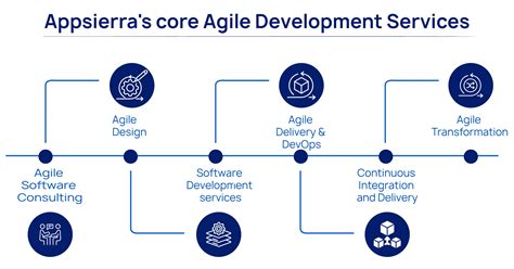 Agile Software Development Company And Services