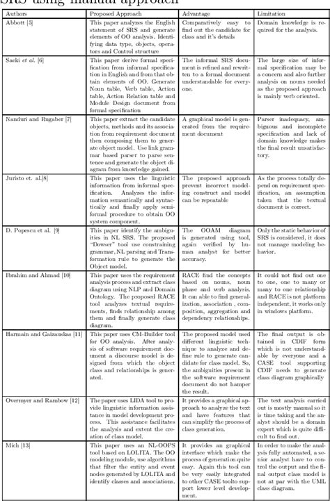 Object Oriented Analysis Using Natural Language Processing Concepts A