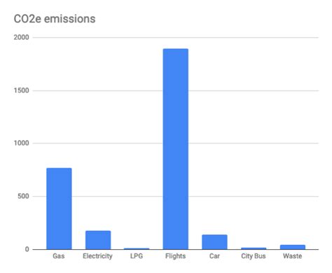 Recording Our Carbon Footprint At Home By Nigel Ramsay Medium