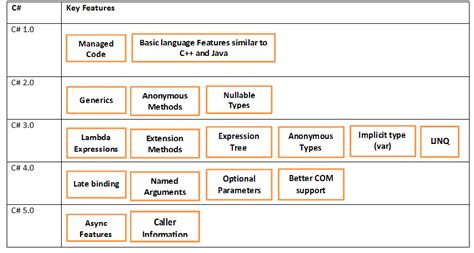 Net Technology C Feature Evolution And Mapping Between C Dotnet