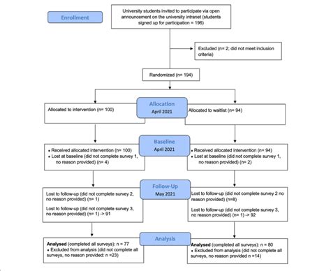 Flow Chart Timeline And Procedure Of Current Study Download Scientific Diagram