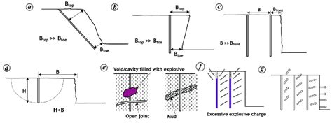 Common Causes Of Flyrock In Surface Bench Blasting A Incline Hole Download Scientific Diagram