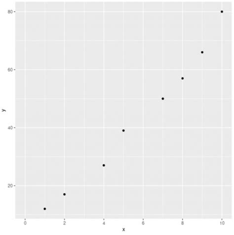How To Set Axis Breaks In Ggplot2 With Examples