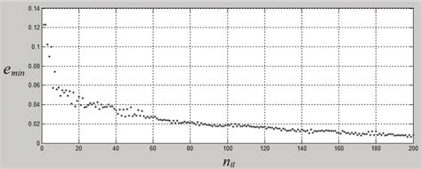 Classification Error E Min Versus Number Of Boosting Loop Iterations Download Scientific