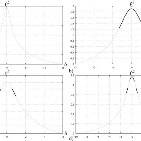 A Modulus And B Phase Of A Typical Transfer Function The Transfer