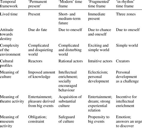 Temporal Frameworks And Their Characteristics In Western Societies Download Table