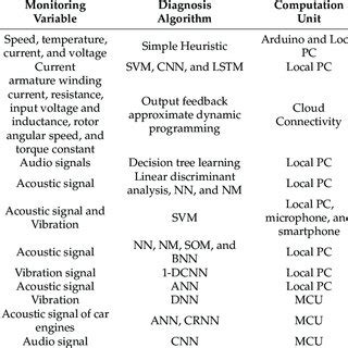 Analysis Of The Methods Used For The Diagnosis Of The DC Motor Faults Download Scientific Diagram