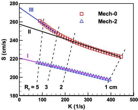 Flame Propagation Speed As A Function Of Stretch Rate For Spherical