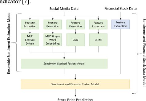 Figure 1 From Stock Market Prediction From Sentiment And Financial Stock Data Using Machine