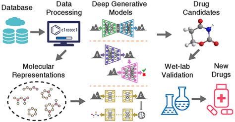 Deep Generative Models In De Novo Drug Molecule Generation Journal Of Chemical Information And