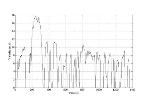 Udds Driving Cycle Scaled By 0 7 4 Controller Download Scientific Diagram