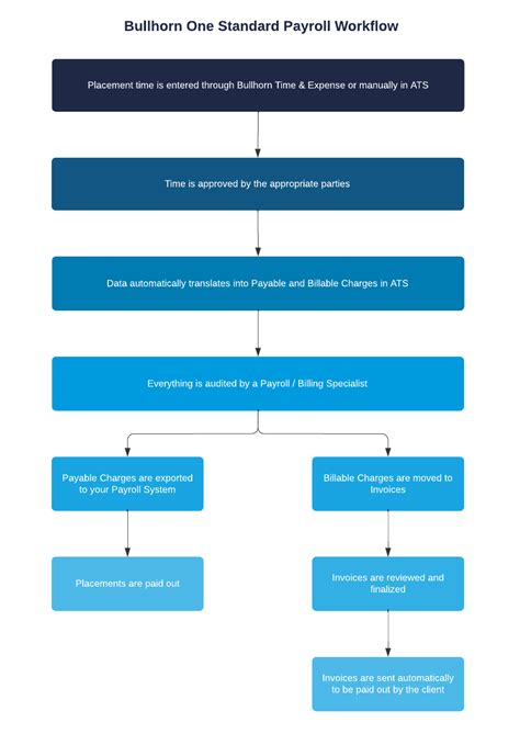 Payroll Workflow Best Practices Payroll Workflow Best Practices
