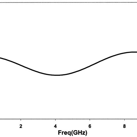 Mixed Gaussian Pulse A Time Series B Spectral Content Download