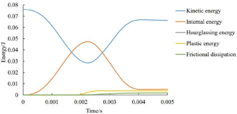 Energy Analysis In Fem Based Simulation Download Scientific Diagram