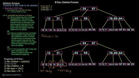 Deleting Key In B Tree Data Structure Deletion Process With Example Dsa Youtube