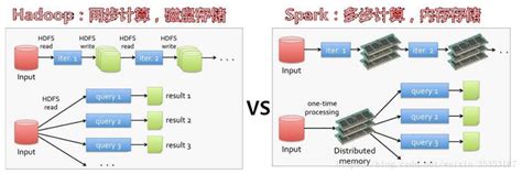 spark与hadoop相比的优缺点 hadoop主要有哪些缺点 相比之下 spark的优点 csdn博客