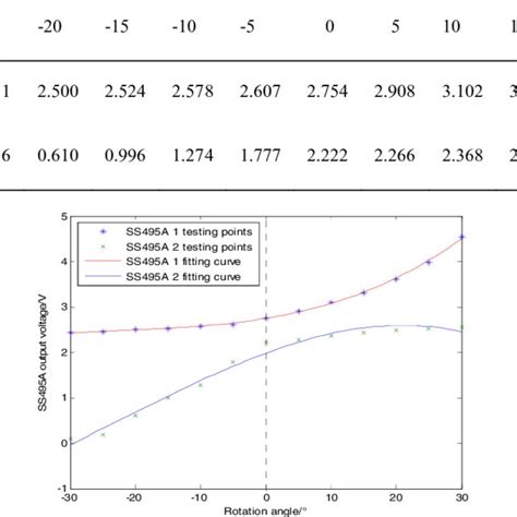relationship between output voltage and rotation angle download table