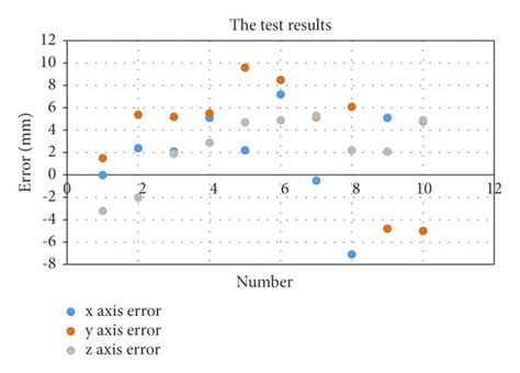 test results of 10 calibrated points download scientific diagram