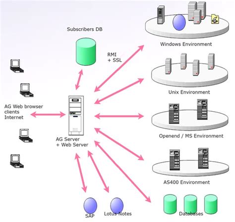Worthless Priceless Words Arsitektur Dan Aplikasi Utama Pada Konsep Metode Pengamanan Web