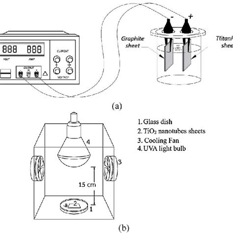 Schematics Of TiO 2 Nanotube Synthesis And Experimental Setup A Download Scientific Diagram