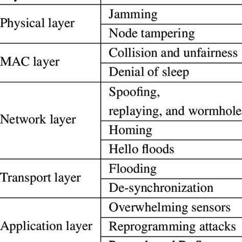 Dos Attacks At Each Routing Protocol Layer Download Scientific Diagram