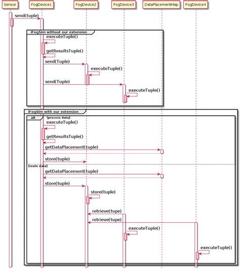 Uml Sequence Diagram Of Data Placement Setup In Ifogsim Download