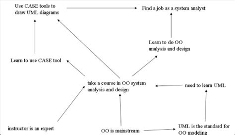 An Example Of Causal Mapping Download Scientific Diagram