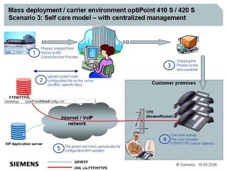 XML Deployment Scenario Overview Unify OpenScape Experts Wiki
