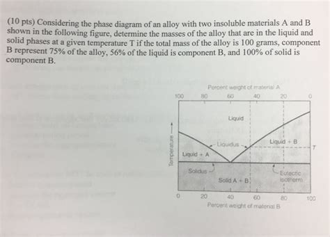 Solved Considering The Phase Diagram Of An Alloy With Two Chegg