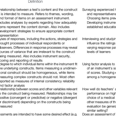 Validity Sources Of Evidence Definitions And Examples Download Table