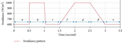 The Irradiance Pattern Used In The Simulation Download Scientific Diagram