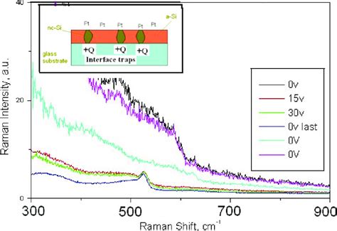 Raman Spectra Of Amorphous Silicon Film Deposited By Magnetron Download Scientific Diagram