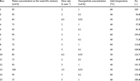 Doe Factor Levels And Corresponding Cfd Results Download Scientific