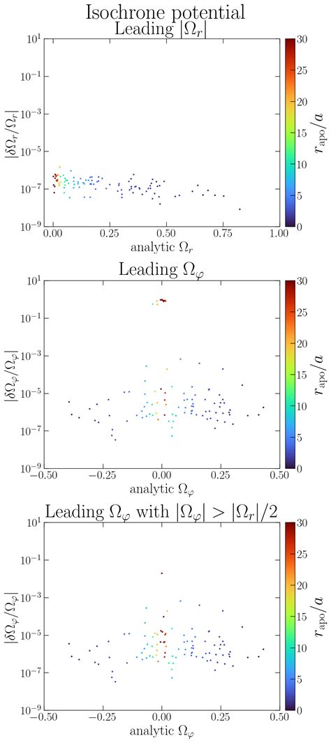 Fundamental Frequencies In The Isochrone Potential — Naif 010