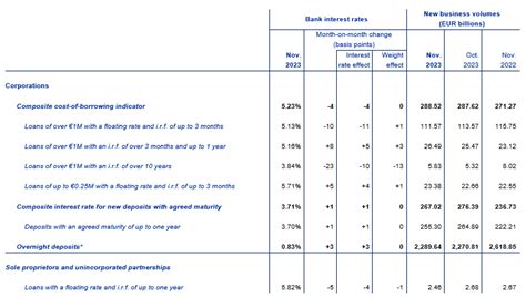 Euro Area Bank Interest Rate Statistics November 2023