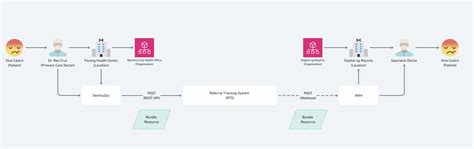 How To Integrate With Aidbox Fhir Server As Emr Provider