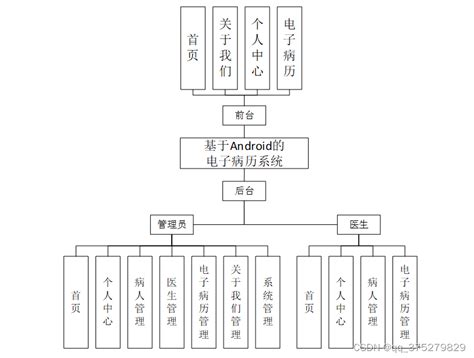 基于微信小程序的电子病历系统设计与实现 计算机毕业设计源码lw文档 Csdn博客