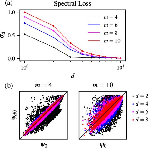 high dimensional data sets n 10 sampled from multivariate gaussian download scientific