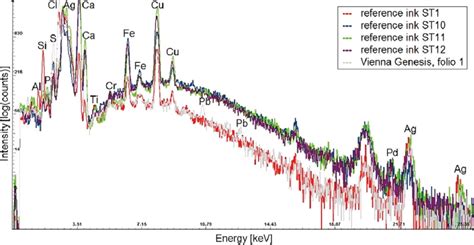 Comparison Of The Xrf Spectra Of Four Copper Containing Reference Inks