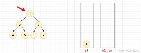 二叉树的非递归遍历算法 树结构 第2篇【java实现】树的遍历非递归 Java Csdn博客 二叉树的非递归遍历算法 树结构 第2篇【java实现】树的遍历非递归 Java Csdn博客