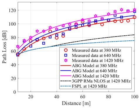 Multi Frequency Channel Measurement And Characteristic Analysis In Forested Scenario For