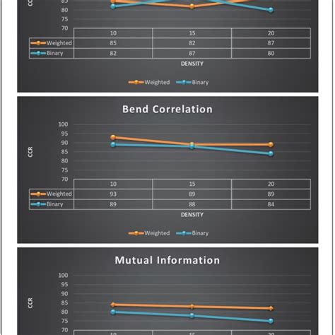 Correct Classification Rate Utilizing Different Network Construction Download Scientific